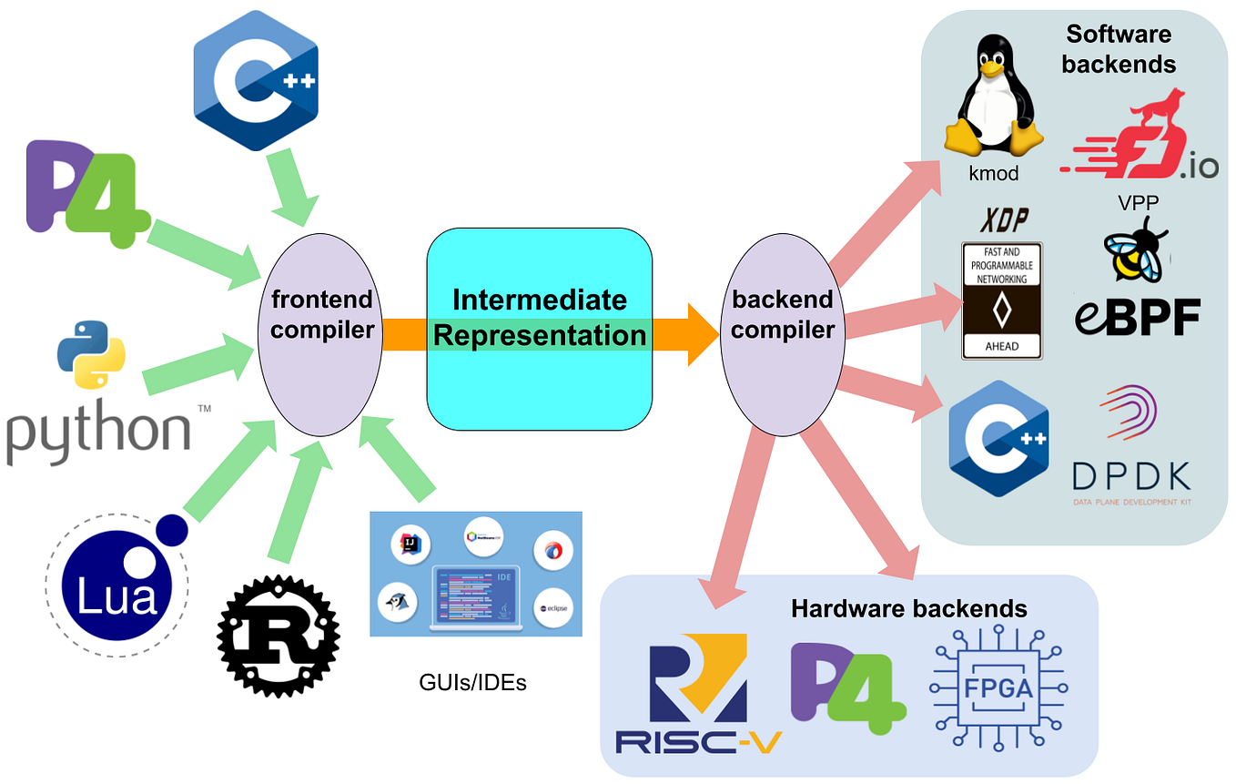 In-Depth Analysis of the Spanning Tree Protocol (STP) | by RocketMe Up Networking | Medium