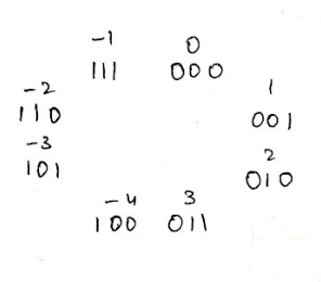 Memory — SRAM Peripheral Circuits | by Abhinav Sudhakar | Medium