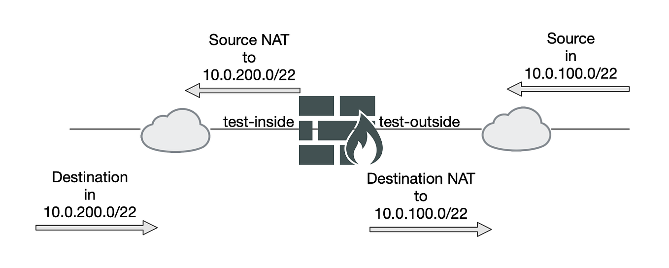 MikroTik VRFs — VRF-Lite, Route-Leaking and Mangle Routing-Marks | Nerd For Tech