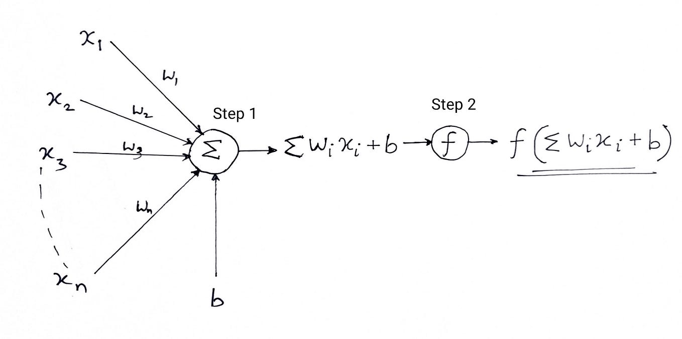 The Differences between Sigmoid and Softmax Activation Functions | by ...