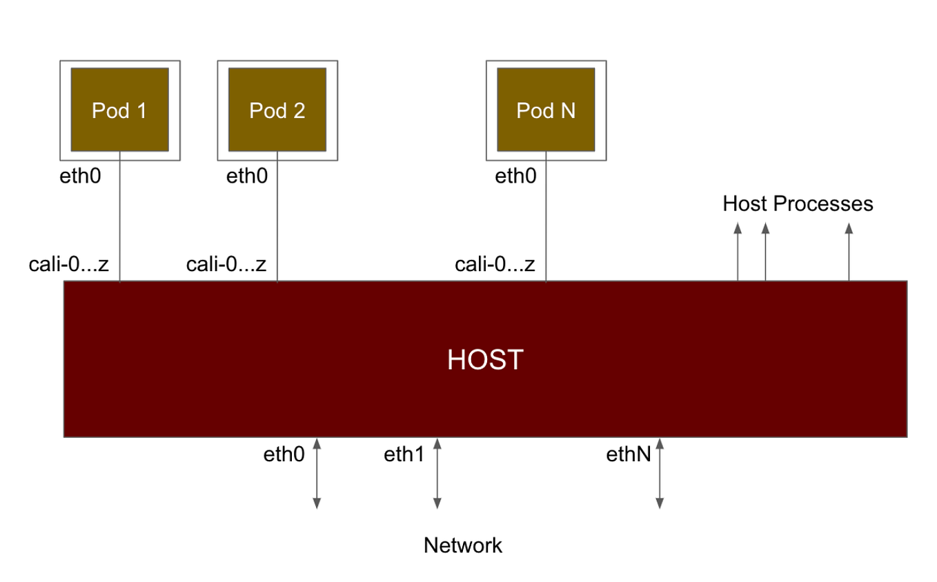Pod Network Troubleshooting While Using Calico On Kubernetes By 4522