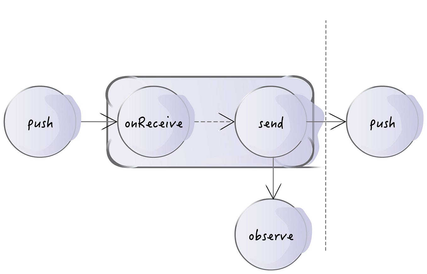 Implement A Javascript Reactive Programming Library — Part 3 By Bo Hou Medium 
