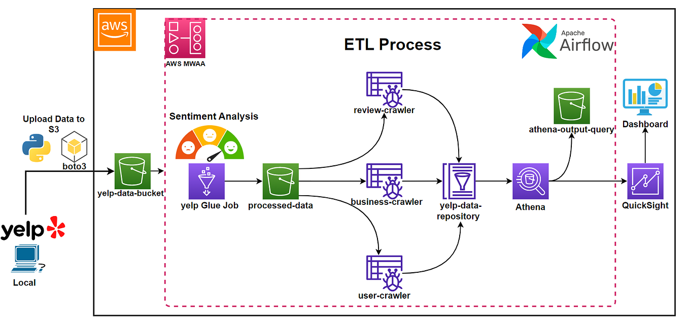 Redis Geospatial App with Geocoding API, Streamlit and Folium | by Tugrul Gokce | Dev Genius