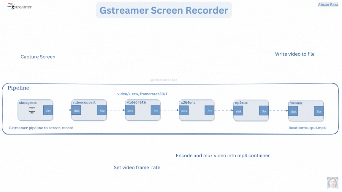 What Is Gstreamer?. GStreamer is a pipeline-based… | by Ahsan Raza | Medium
