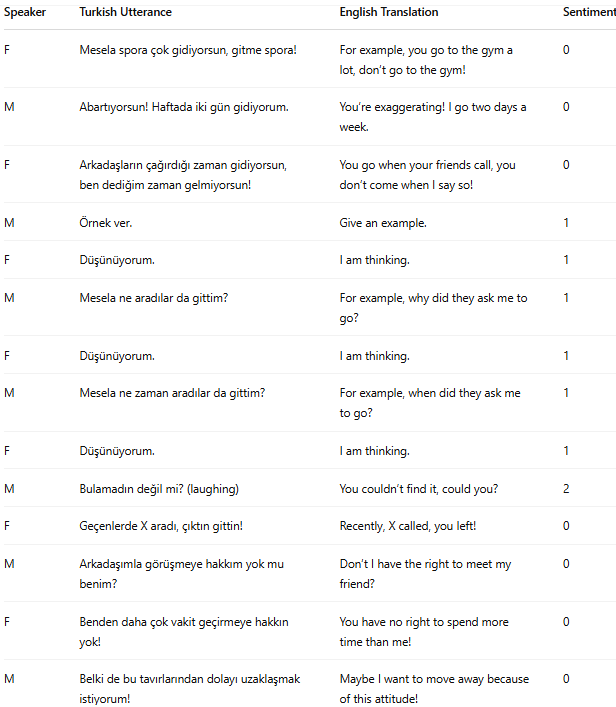 Performing Sentiment Analysis On Text Data Using Openai Api In Python 