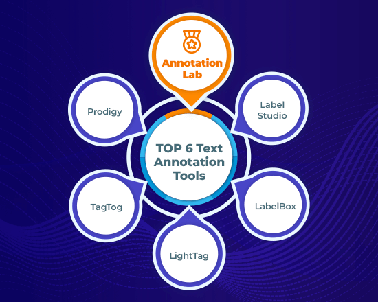 Analyze Long Documents with Section-Based Annotation in the No-Code NLP Lab | by Dia Trambitas ...