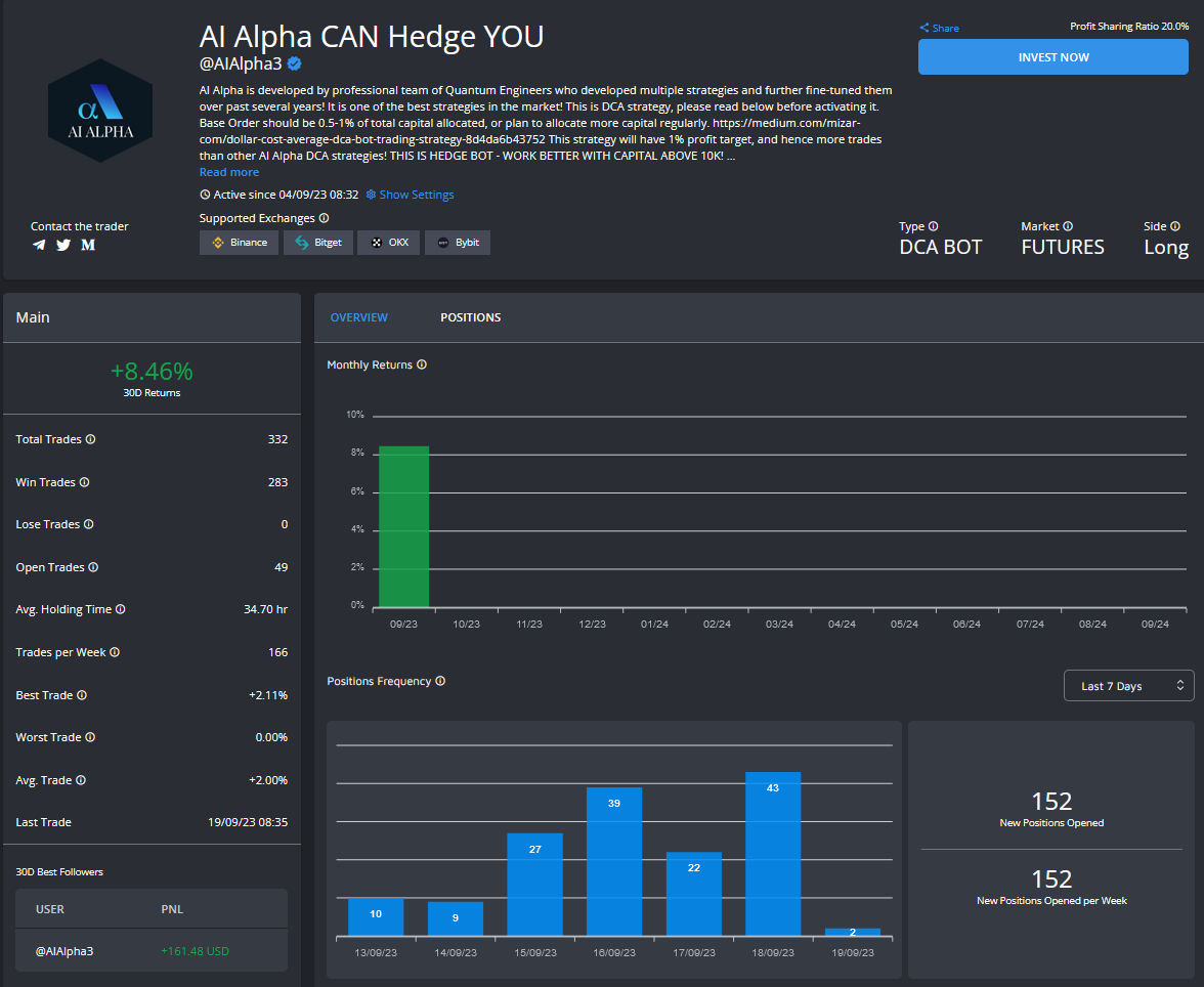 AI Alpha had more than 54% ROI @ TraderWagon! | by AI Alpha | Medium