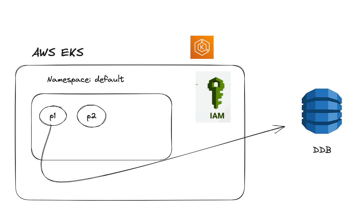 Setting up an EKS cluster on AWS with Spot nodes | by Sri Vishnuvardhan A | Towards Dev
