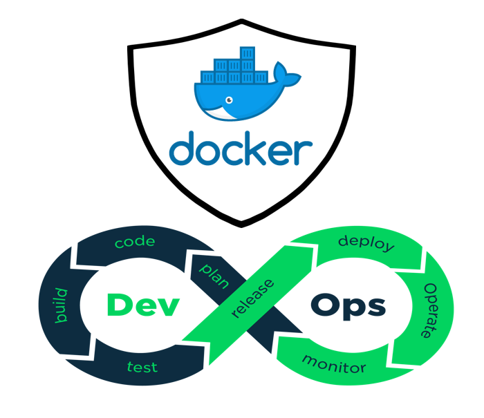 Containerization In Devops The Role Of Docker By Anuradha Iyer Devopsdev 6565