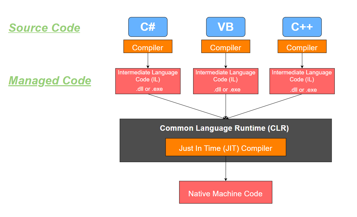 10 Essential C# Libraries and Frameworks for Developers | by Onur Derman | Level Up Coding
