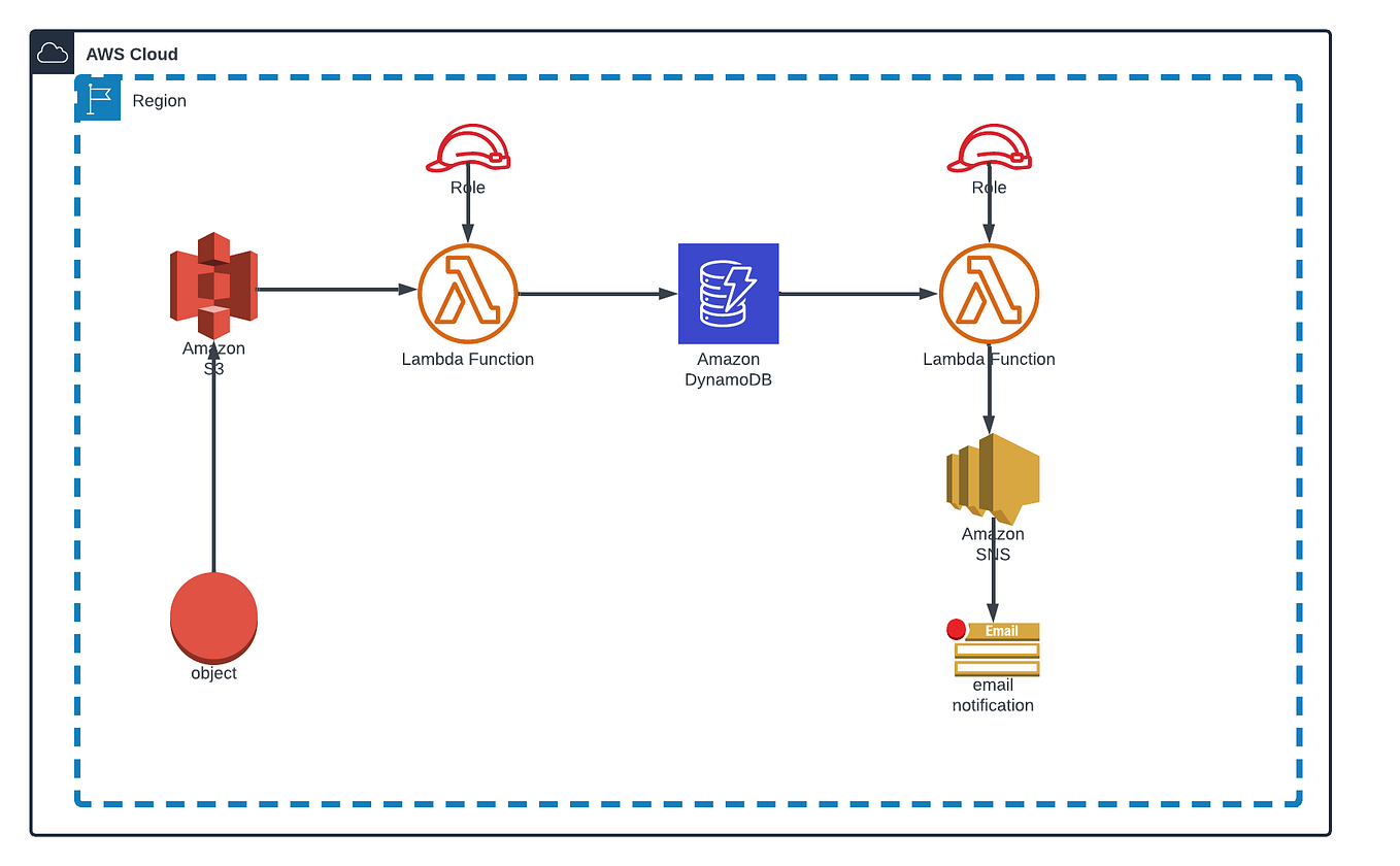 Serverless Cloud native CI CD pipeline for Lambda | Level Up Coding