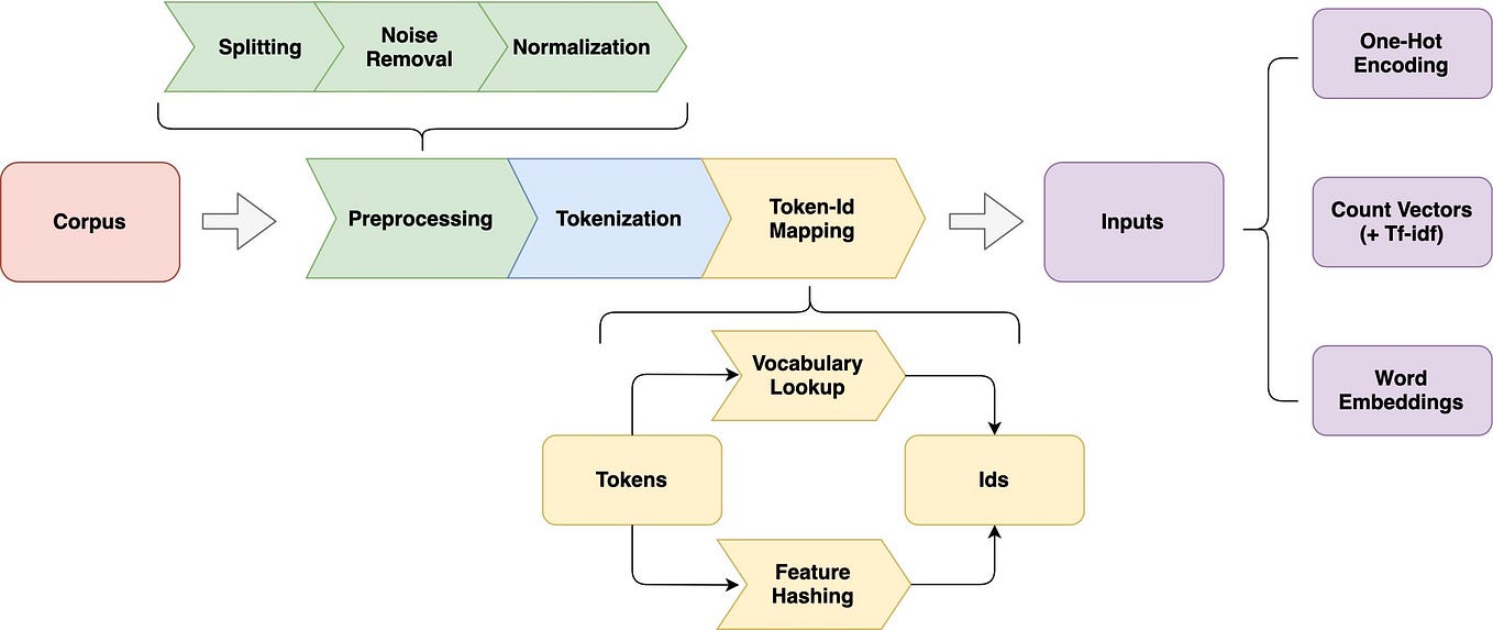 The Transformer Isn’t As Hard To Understand As You Might Think | by ...