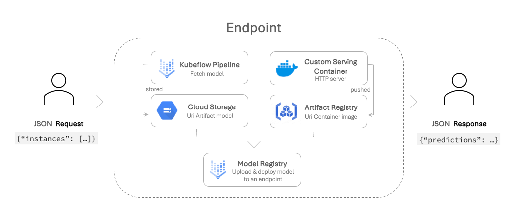 Mastering Docker Image Deployment with Google Cloud Build and Custom YAML Configuration | by ...