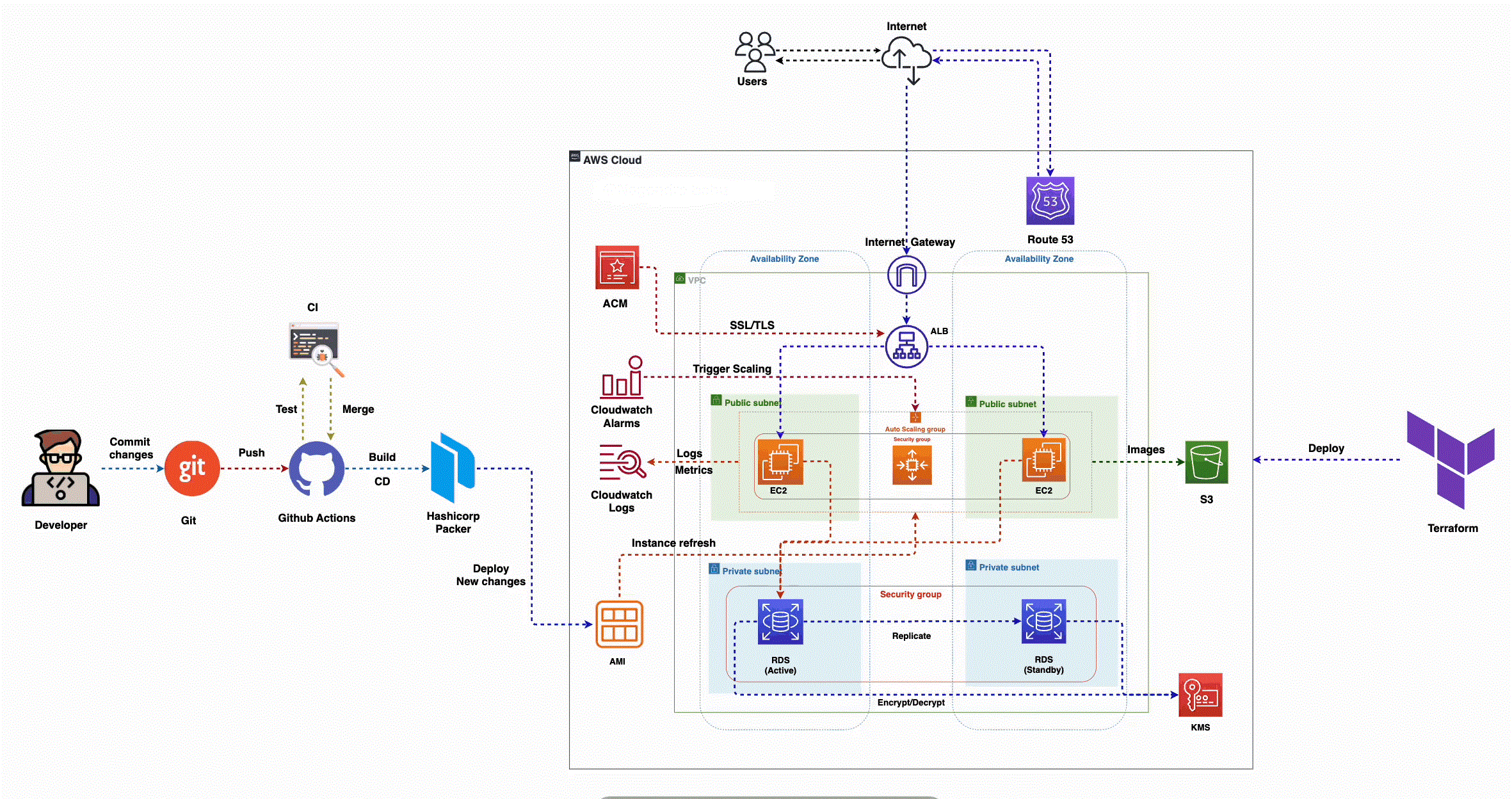 DevSecOps on AWS: Kubernetes Software Factory | AWS in Plain English