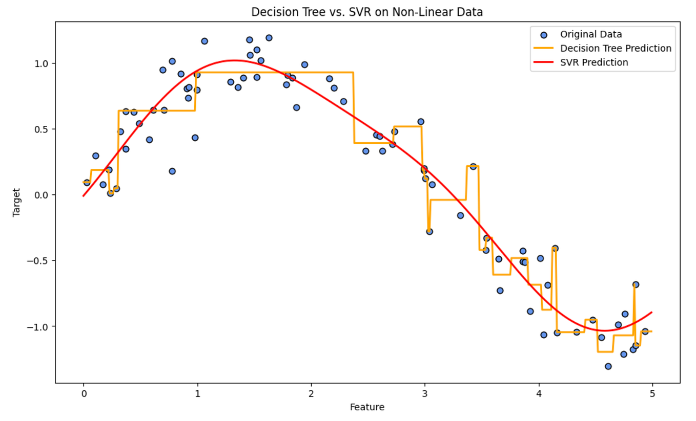 Cross-Validation Techniques in Regression Analysis: A Deep Dive into Supervised Learning | by ...