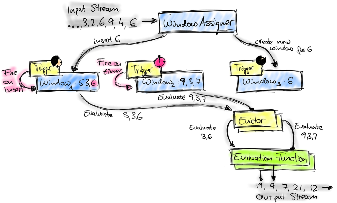 Serverless Complex Event Processing with Apache Flink | by Mohammed Izzy | Medium