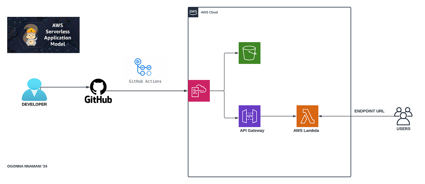 Extract Files With Python On Aws Cloud9 By Avyana Baker Code Like A Girl