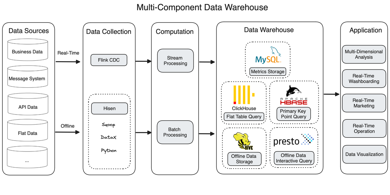 Introduction to Apache Doris: A Next-Generation Real-Time Data Warehouse | by Apache Doris | Medium