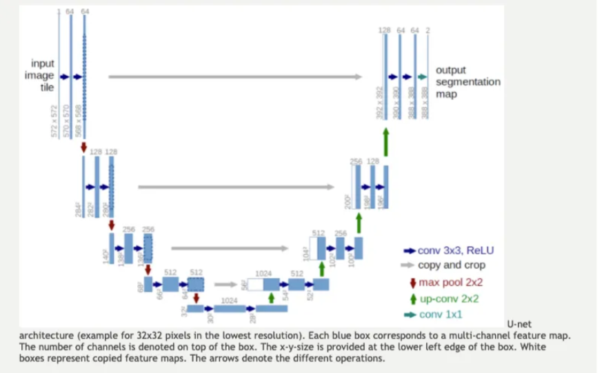 Understanding Skip Connections in Convolutional Neural Networks using U-Net Architecture | by ...