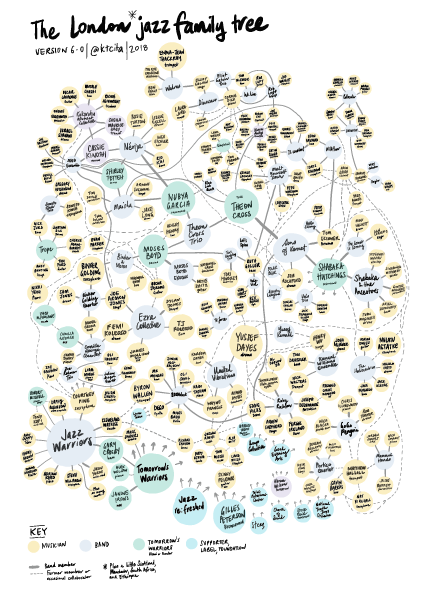 The* (new**) UK* Jazz Family Tree | by Kimberley Crofts | Medium