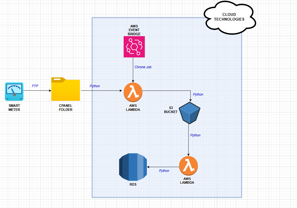 RDS PostgreSQL Performance Optimization Through Shared_Buffers Parameter Tuning | by ...