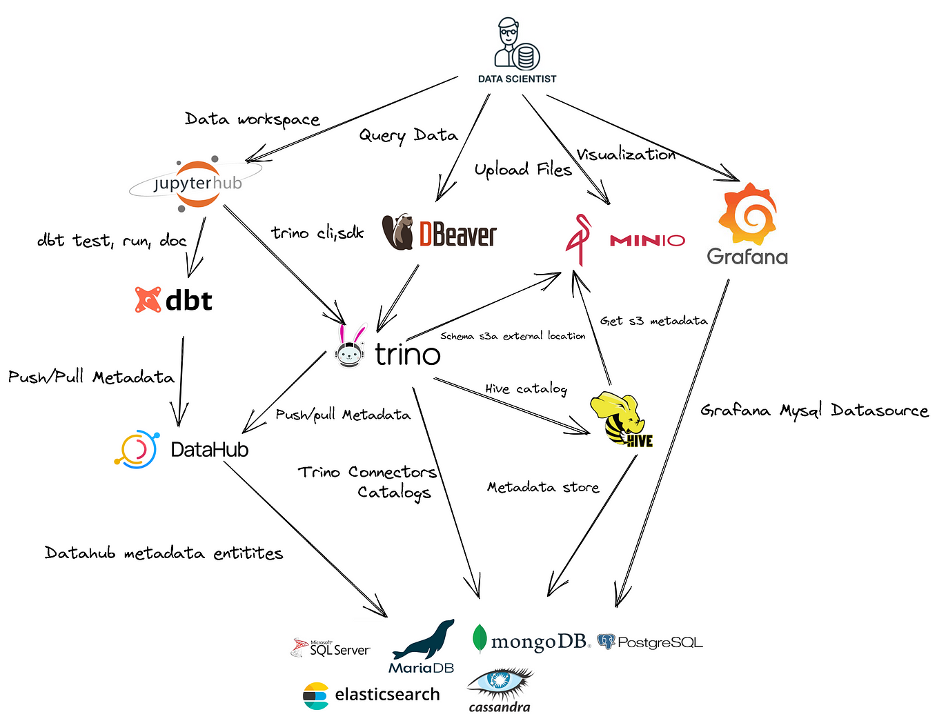 Apache Nessie Git Like Solution Data Version Control — Part 1 Icebergjupyter By Leandro