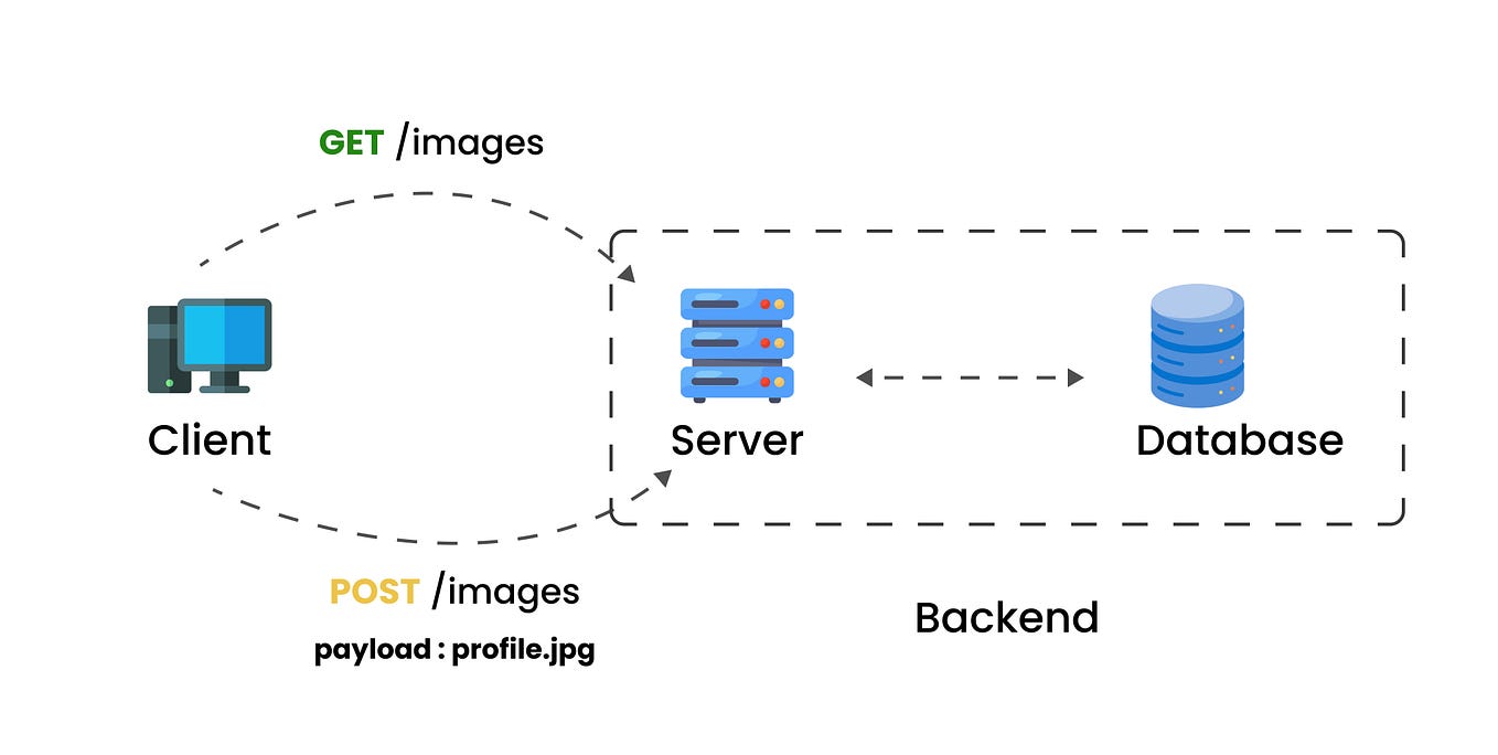 Defining API Endpoints and Operations in Swagger | by Youssef Khaled | Jun, 2024 | Medium