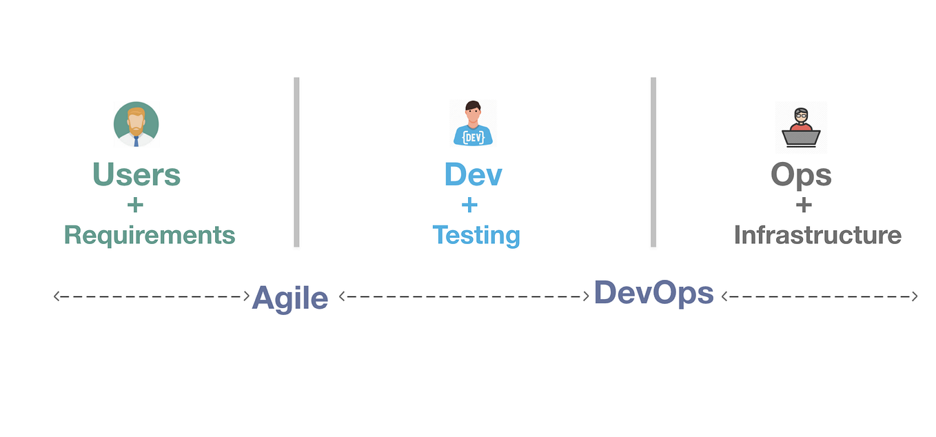 The Crucial Role of DevOps in Agile Development | by Anil Saripiralla | Medium