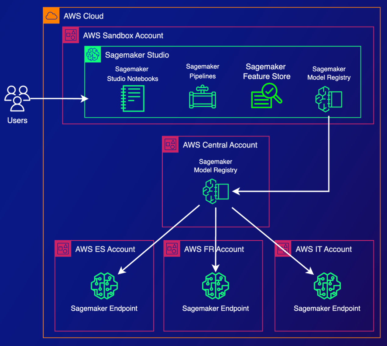 Navigating the Data Landscape: MLOps vs. DevOps | by Ajay Verma | Artificial Intelligence in ...