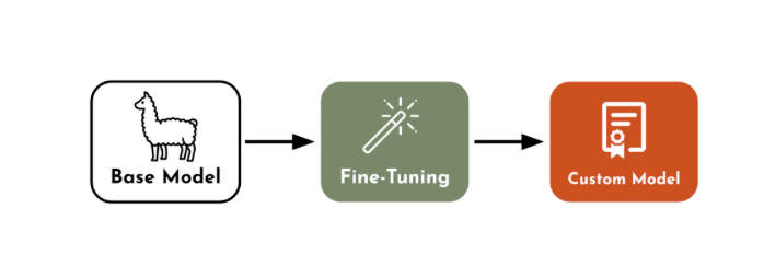 Instruction Fine-Tuning for LLM using Open Instruction-Tuned LLM Dolly from Databricks | by ...