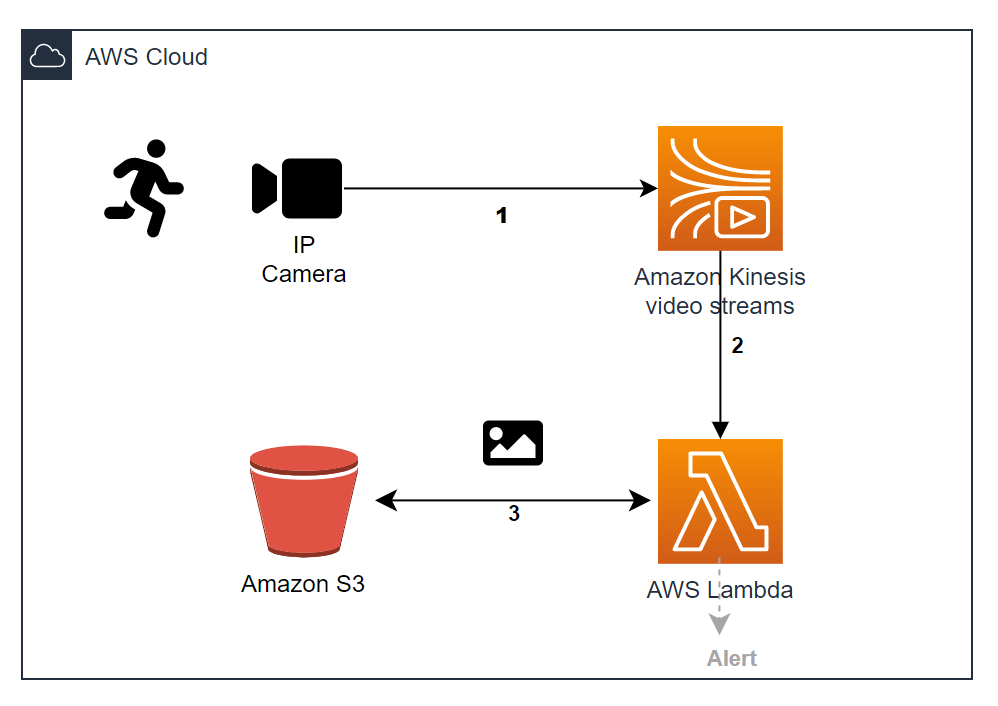 User login with Amazon Cognito, Amazon API Gateway, and AWS Lambda | by ...