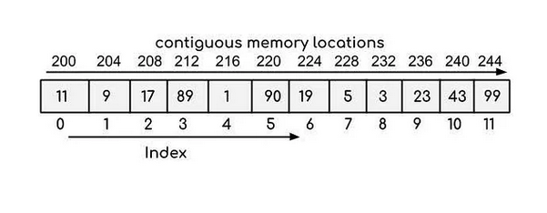 Rotate Array by K places. Arrays, Rotation, Sortings | by Gokul Varadan | Medium
