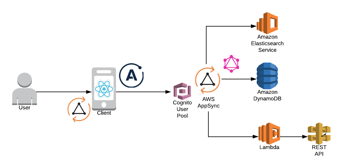 Running a scalable & reliable GraphQL endpoint with Serverless | by Siddharth Gupta | HackerNoon ...