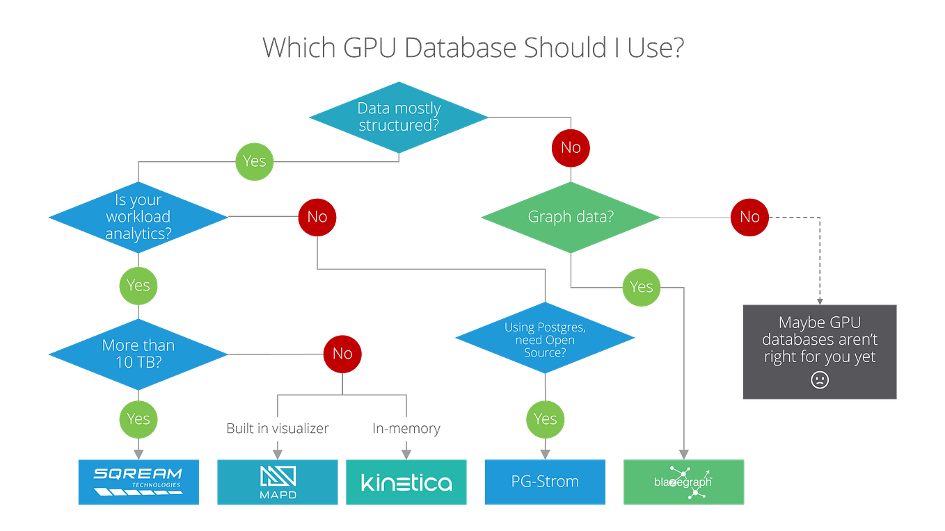 A gentle introduction to hardware accelerated data processing | by Arnon Shimoni | HackerNoon ...