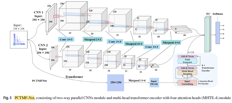 Brief Review — Classification Of Heart Sounds Using Machine Learning By Sik Ho Tsang May