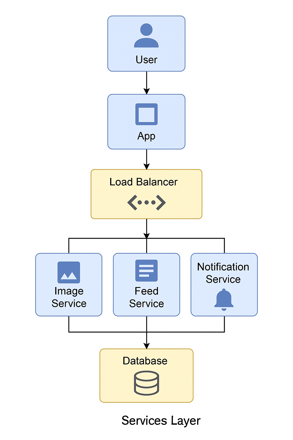 Networking Basics in System Design: Building the Backbone of Scalable Systems | by Chaman | May ...