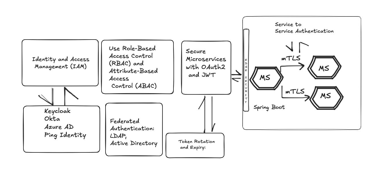 The Sidecar Pattern: A Pragmatic Approach for Microservices | by ...