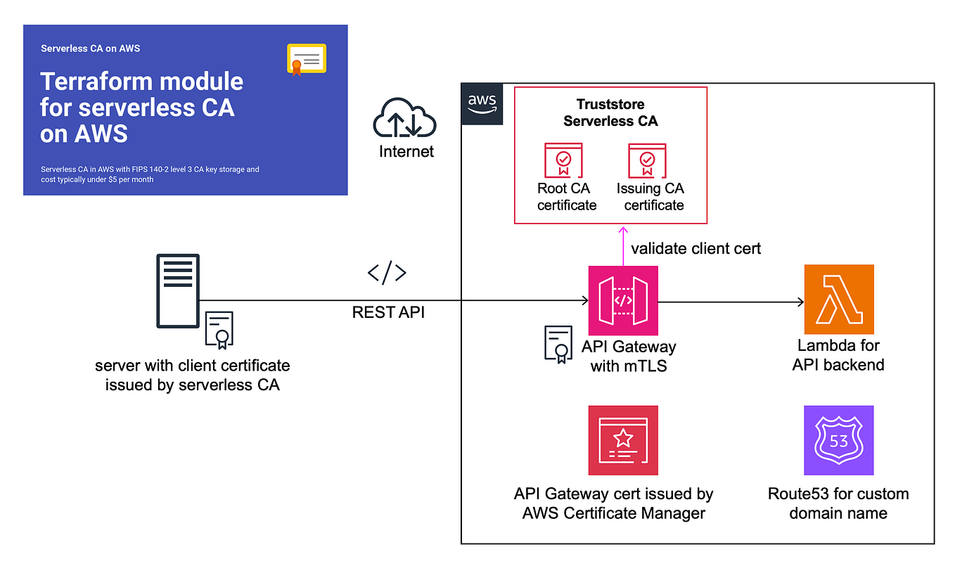 AWS IAM Roles Anywhere with open-source private CA | by Paul Schwarzenberger | Medium