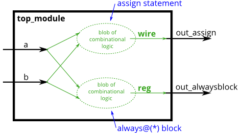 HDLBits - Verilog Language / Modules: Hierarchy | by yfwang | Medium