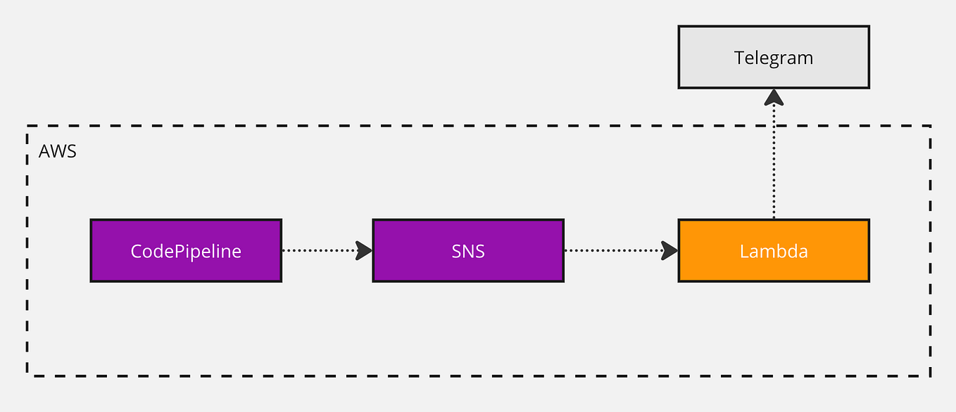 Creating CI/CD Pipeline for Serverless application with AWS CodePipeline | by Charith ...
