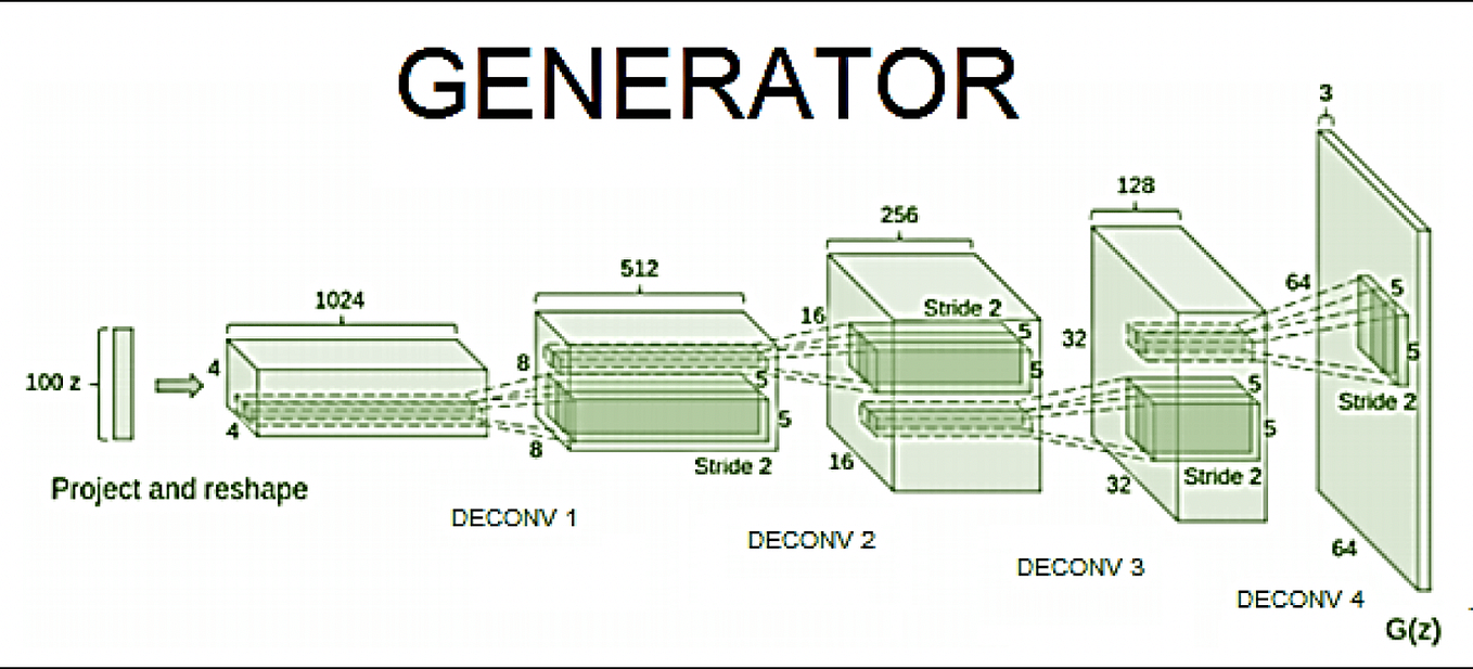 Wasserstein GANs (W-GAN). — GANs Series Part 3 | by Ankit kumar | Medium