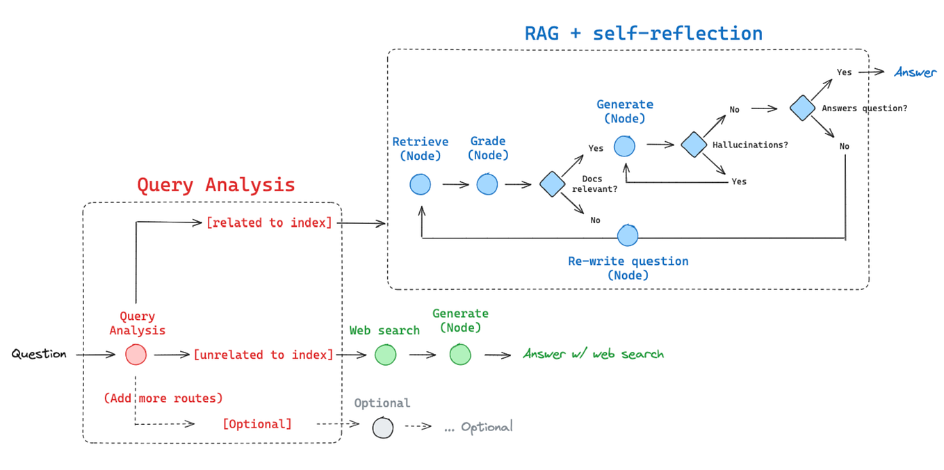 A Complete Guide to Multi-Agent Systems in LangGraph: Network to Supervisor and Hierarchical ...