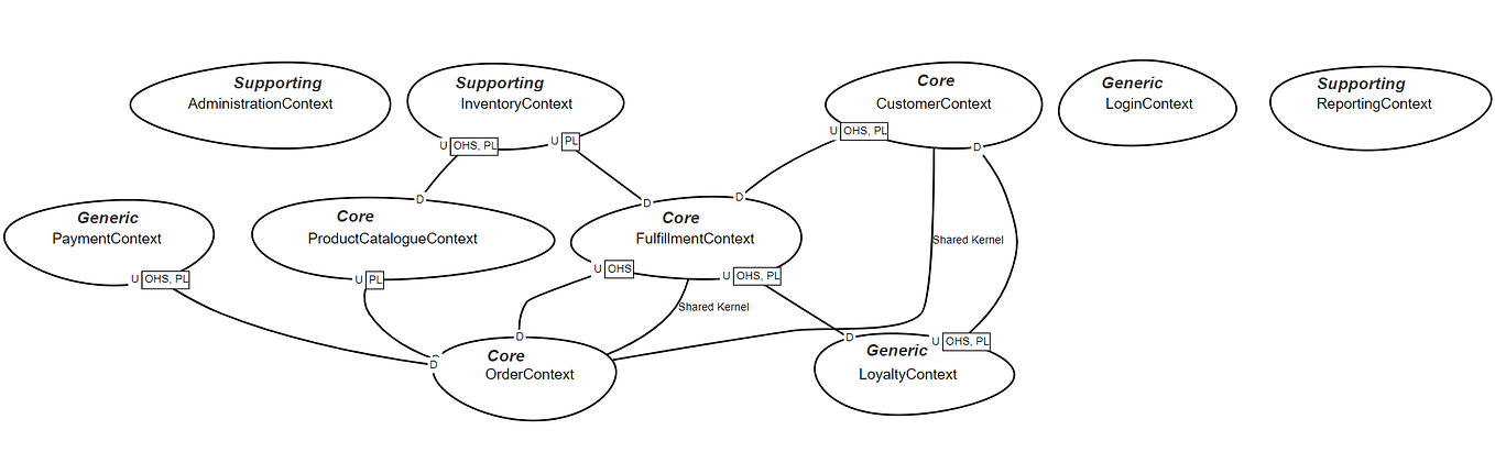 Building “The Better Store” ecommerce system — Part 4: Implementing a Microservices Architecture ...