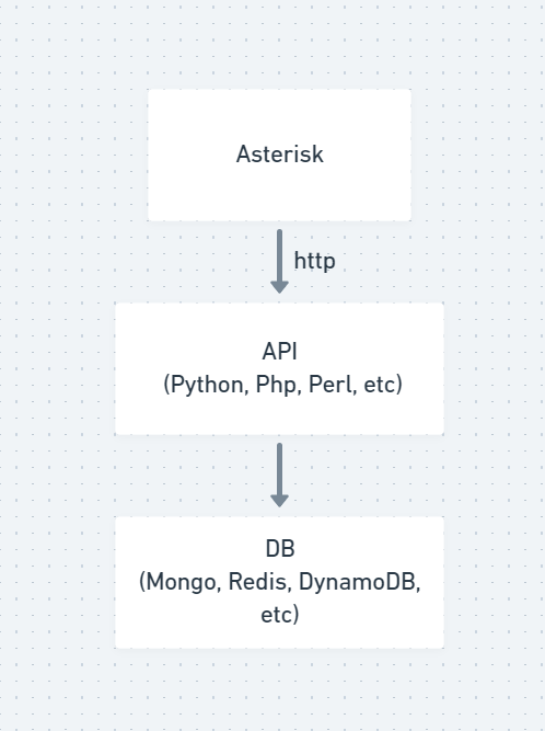 Simulador gratuito de operadoras SIP e IAX2 | by Benedito Marques | Medium