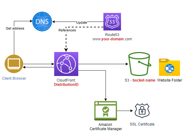Python + Serverless Framework — Thumbnail Tutorial | by Ewerton Xavier | Medium