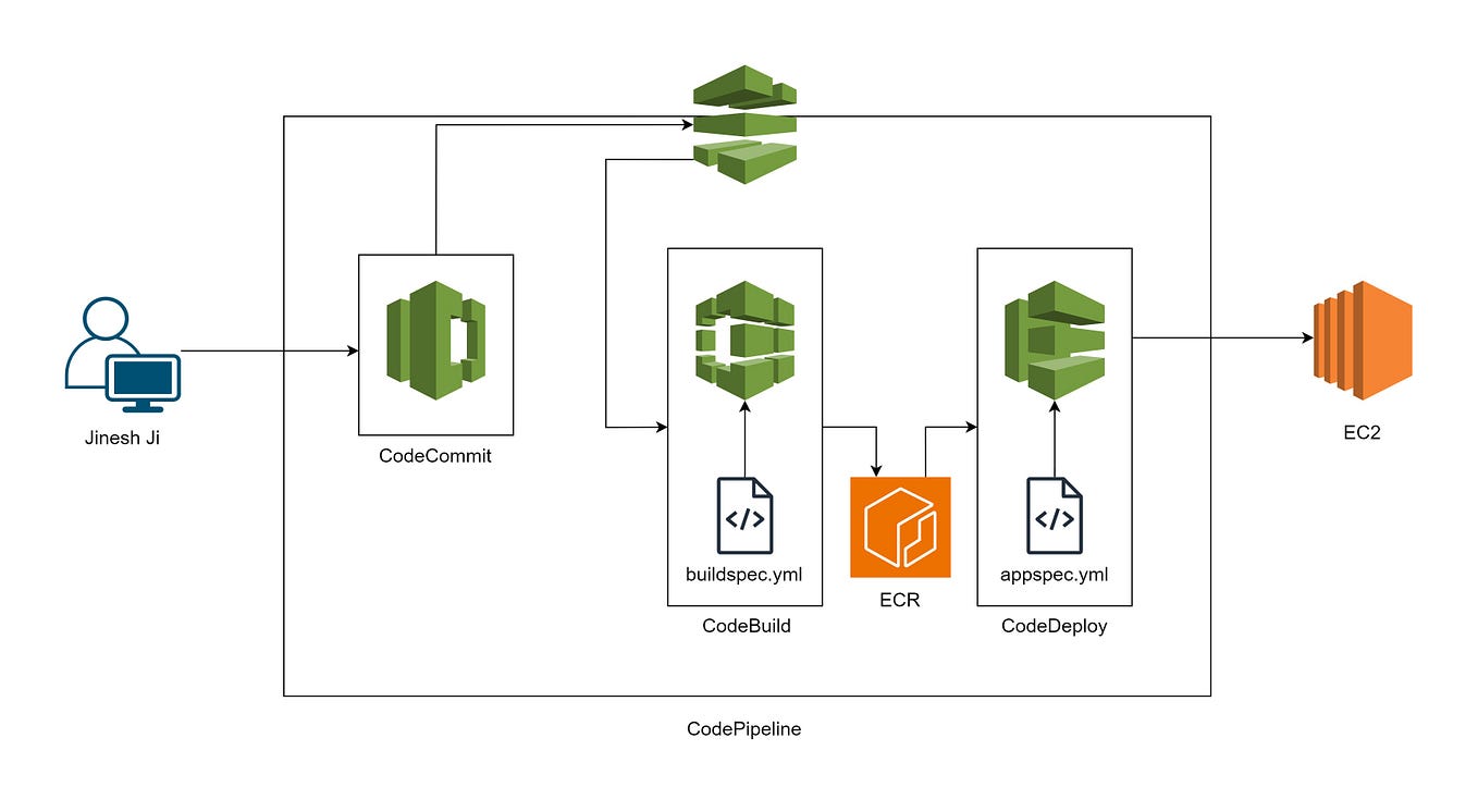Enabling CI/CD for microservices using AWS App Runner, Github, AWS CodePipeline, and Terraform ...