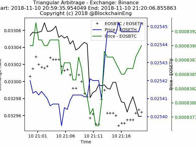 How To Code a Cryptocurrency Arbitrage Bot in Python | by Blockchain ...