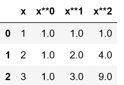 Mastering Logistic Regression in Python with StatsModels | by Vincent Favilla | Medium