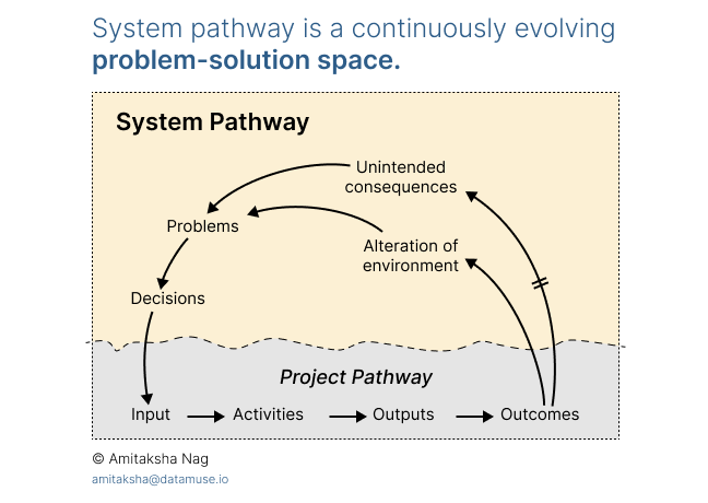 What is Systems Change?. If it cannot be fixed, embrace it. | by Amitaksha (Amit) Nag | Medium