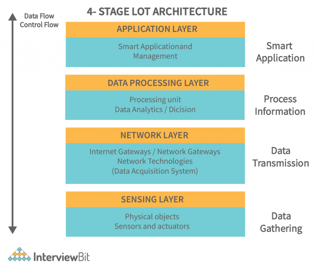 Solution Architecture Models — IOT | by Mohamed Wasim Akram | Medium